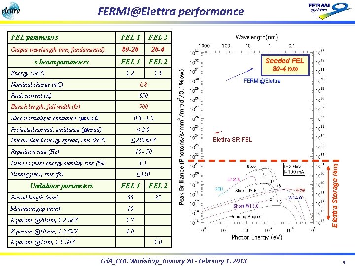 Future interests in high gradients at FERMIElettra FEL