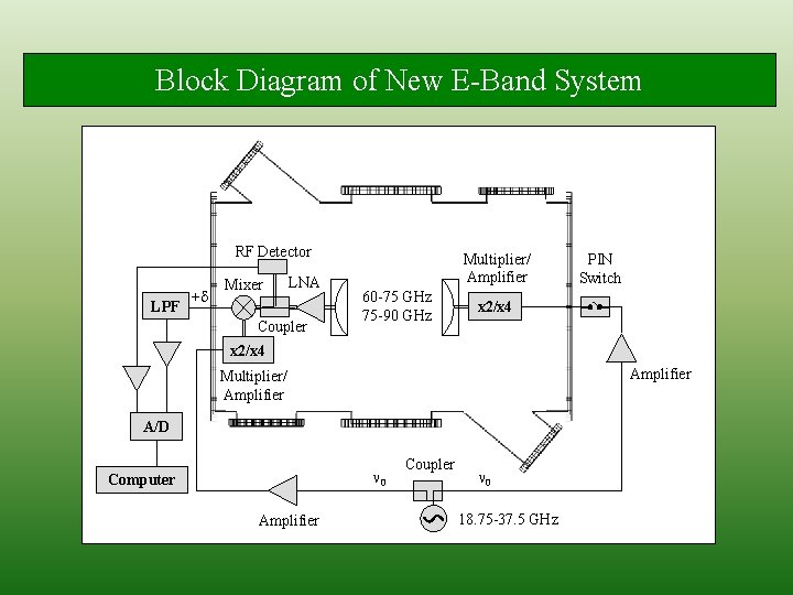 A New EBand 60 90 GHz Fourier Transform