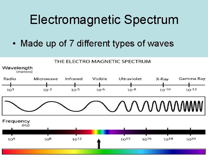 Waves of the Electromagnetic Spectrum EQ What is