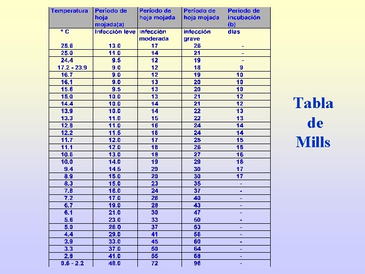 Tabla de Mills Sarna Primaria Inculo Ascospora Perodo