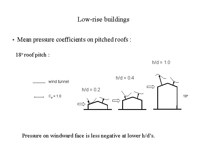 Wind loading and structural response Lecture 18 Dr