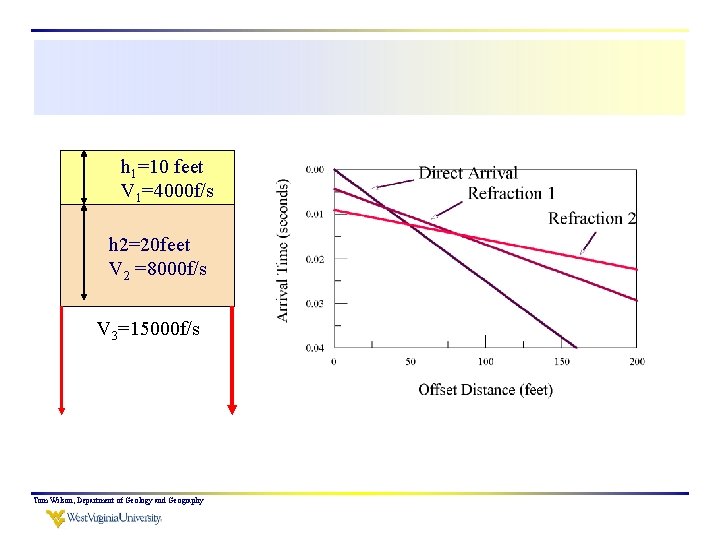 Environmental and Exploration Geophysics II LayertoThin Effect Dipping