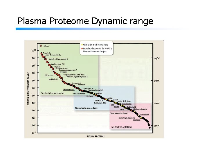 Sample preparation Protein and peptide separation techniques Karel
