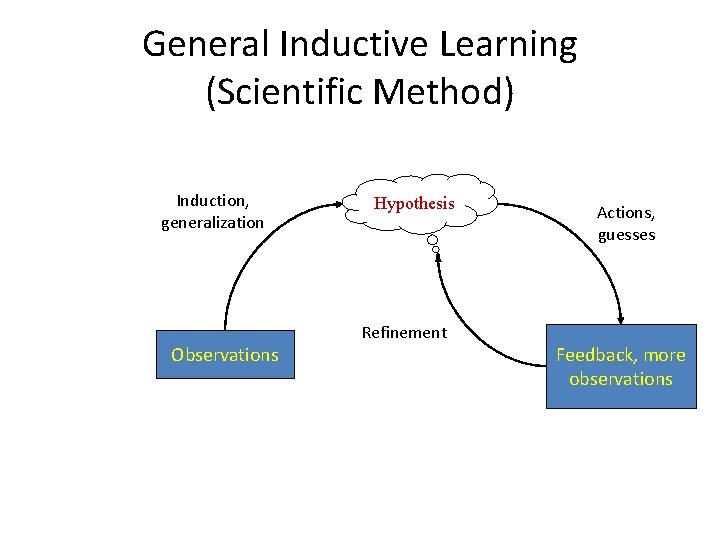 Machine Learning Godfather to the Singularity Traditional programming