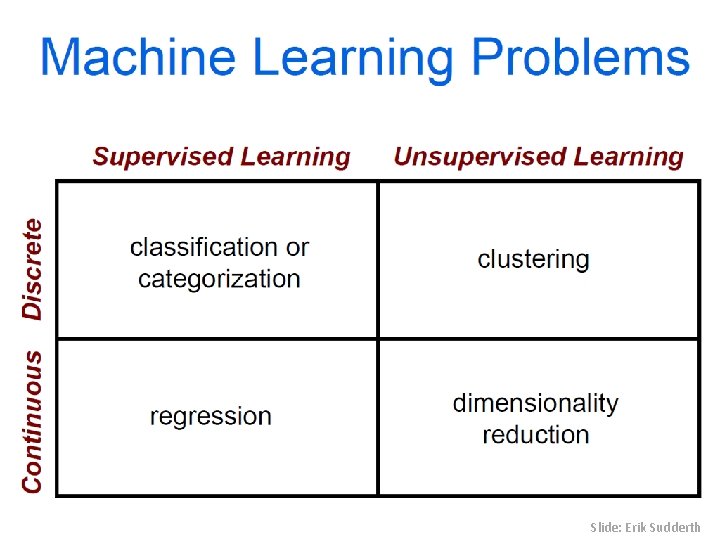 Machine Learning Godfather to the Singularity Traditional programming