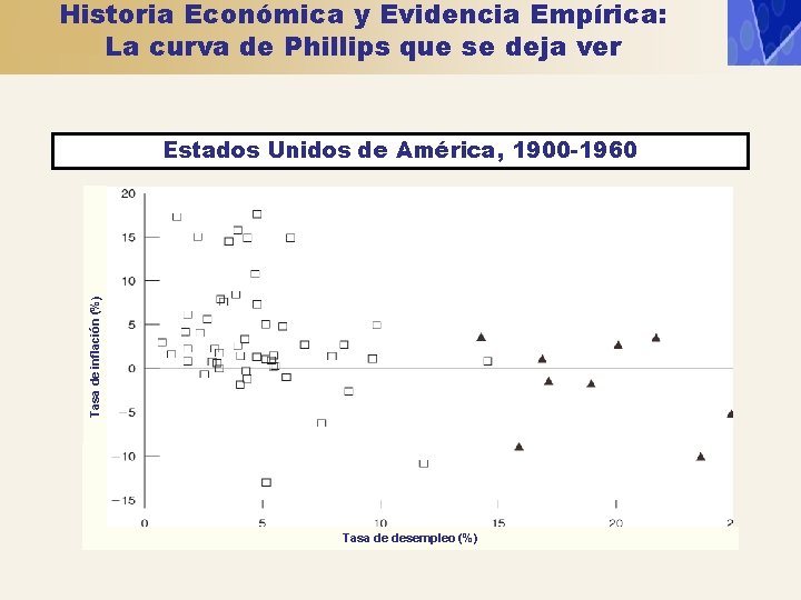 El Medio Plazo III La Curva de Phillips