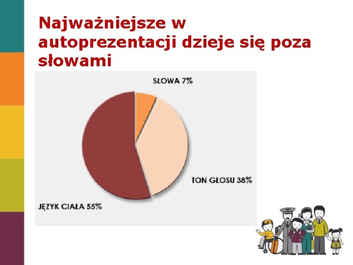 Podstawowe zasady prezentacji i autoprezentacji Plan zaj Autoprezentacja