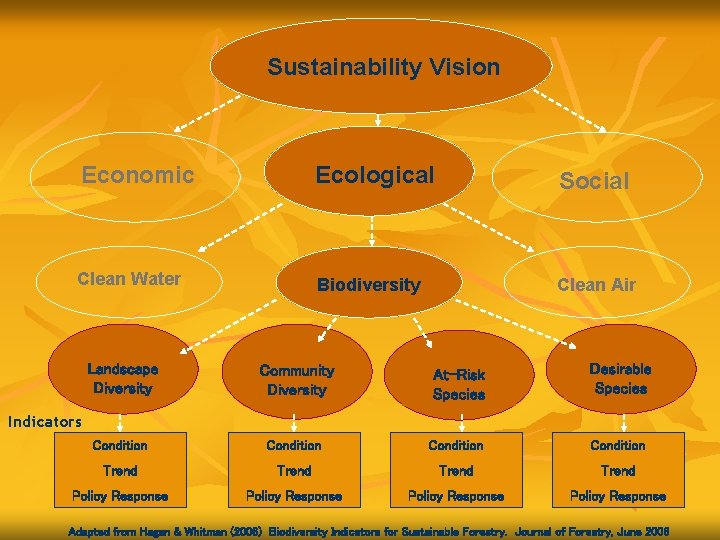 Methods and Tools to Integrate Biodiversity into Land