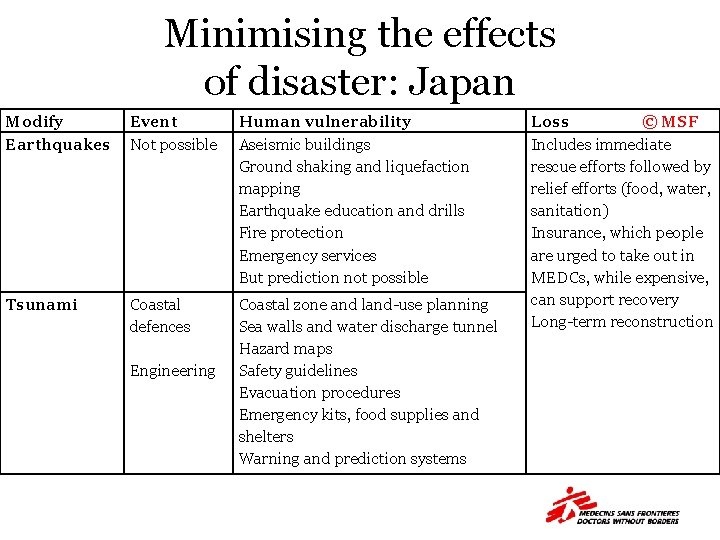 Teaching resources Tectonic activity and hazards Thoku Japan