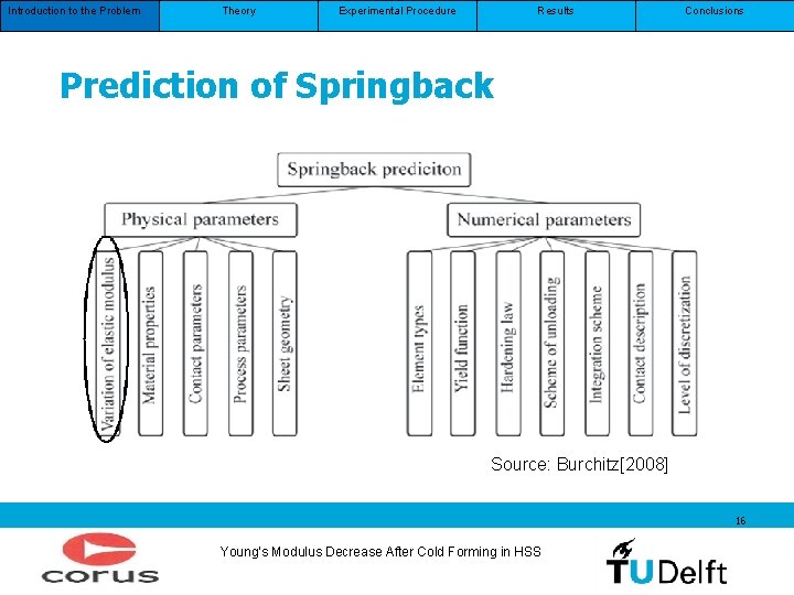 Youngs Modulus Decrease After Cold Forming in High