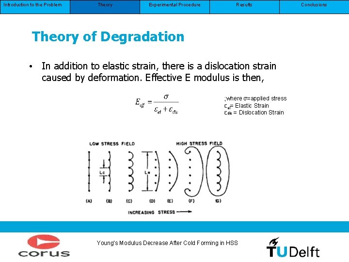 Youngs Modulus Decrease After Cold Forming in High