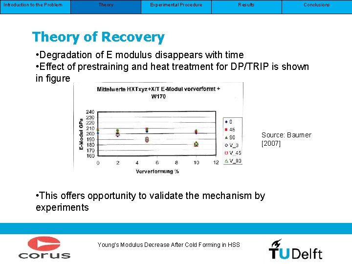 Youngs Modulus Decrease After Cold Forming in High
