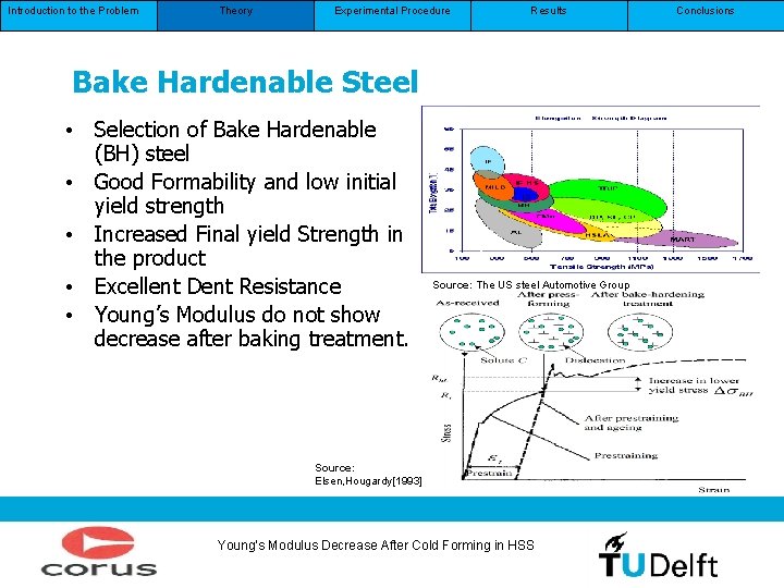 Youngs Modulus Decrease After Cold Forming in High