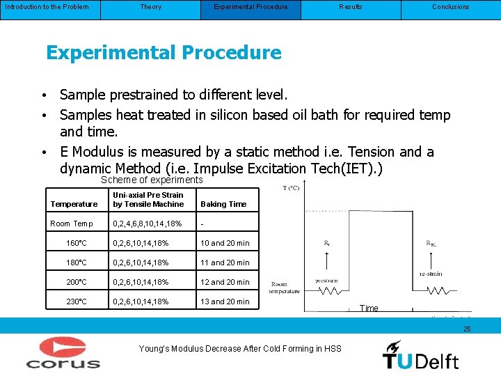 Youngs Modulus Decrease After Cold Forming in High