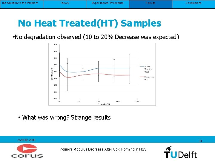 Youngs Modulus Decrease After Cold Forming in High