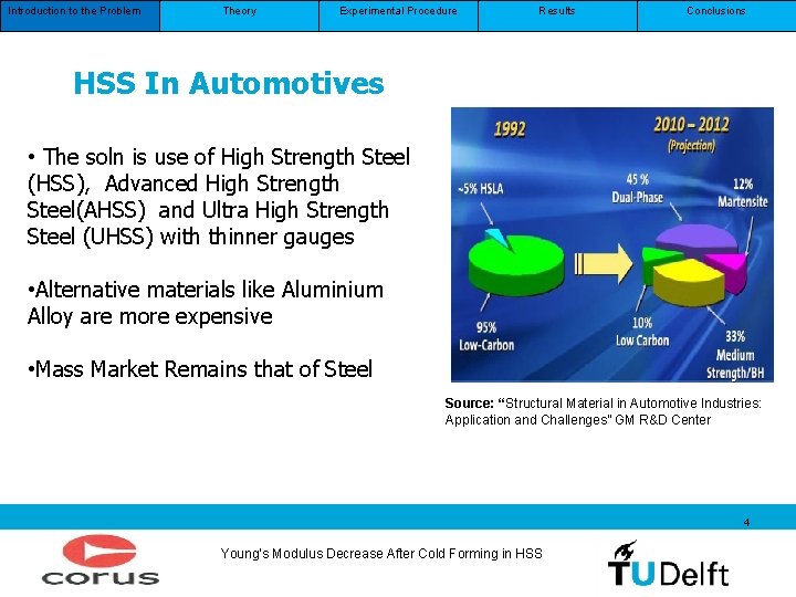 Youngs Modulus Decrease After Cold Forming in High