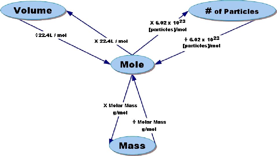 The Mole Chapter 10 What is a Mole
