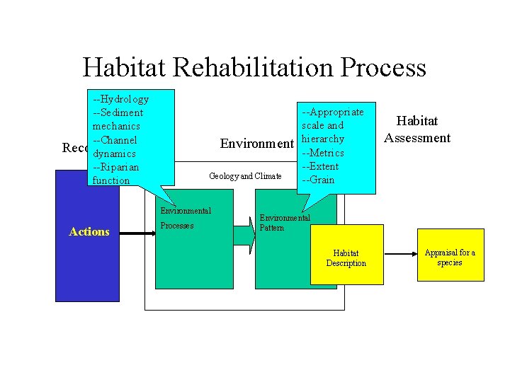 Habitat Assessment Modeling Ecosystem Diagnosis and Treatment Environment