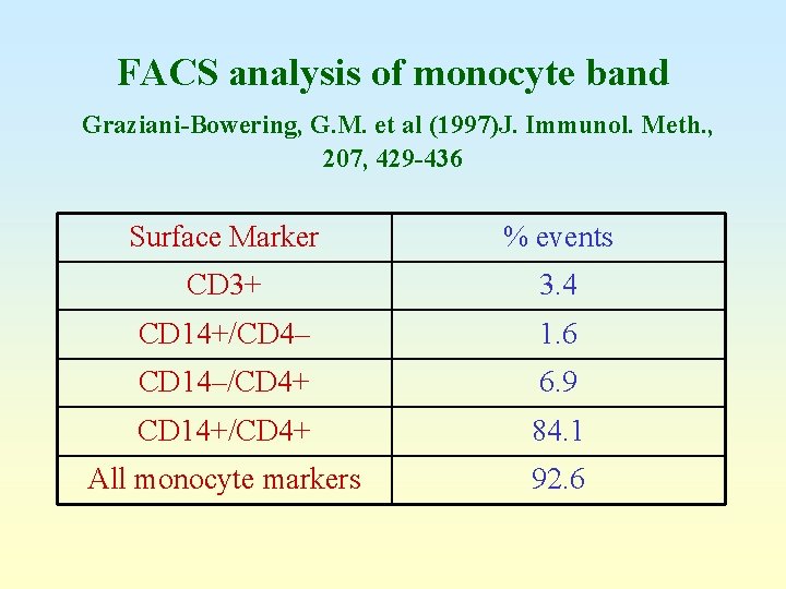 Purification of cells from human peripheral blood Mononuclear
