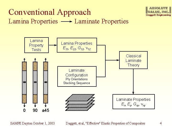 Simplified Method for Effective Elastic Properties of Composites