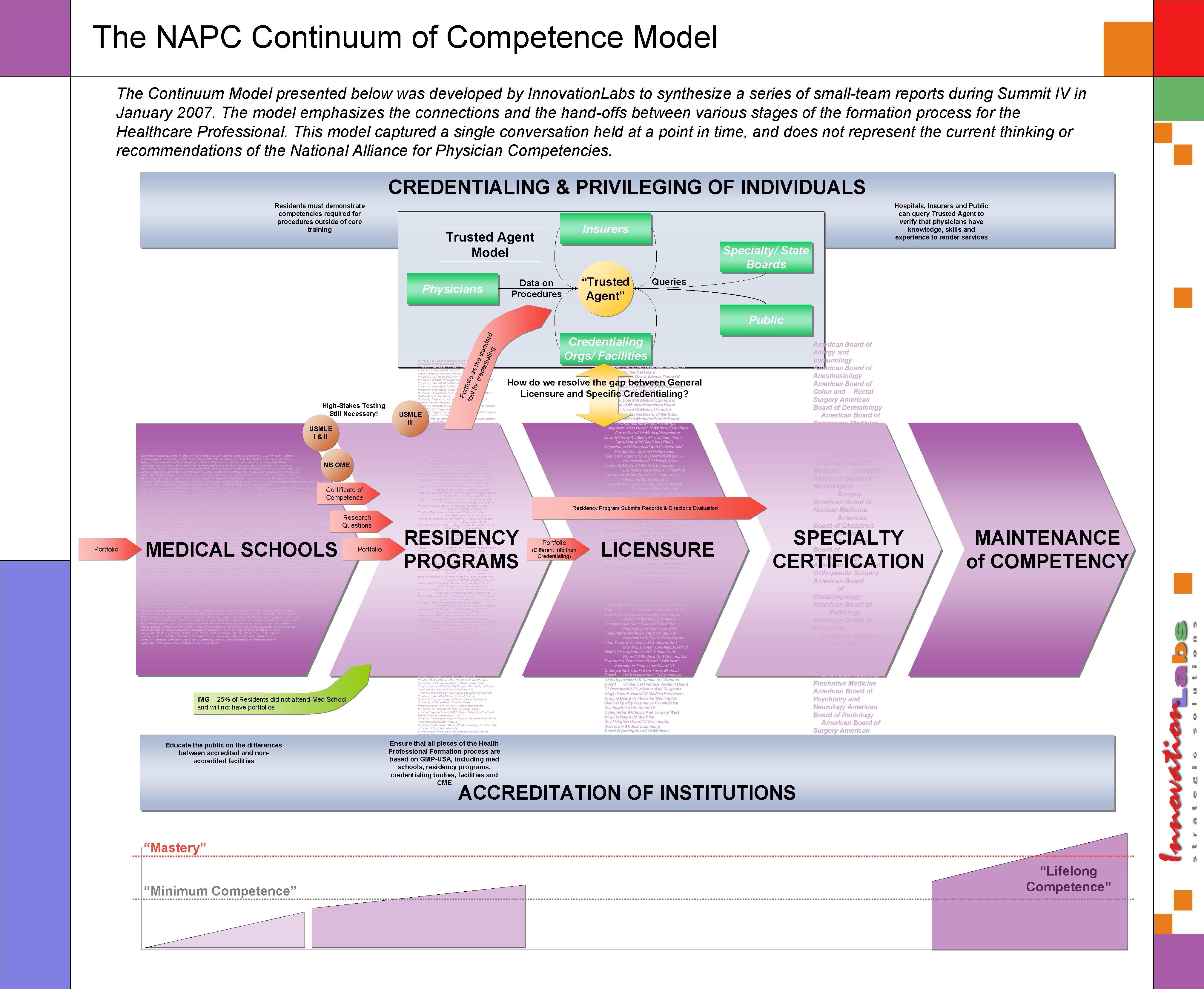 The NAPC Continuum of Competence Model The Continuum