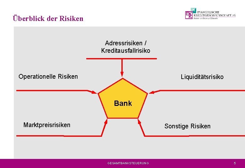 Vorlesung Gesamtbanksteuerung Einfhrung Risikocontrolling Dr Bernd ...