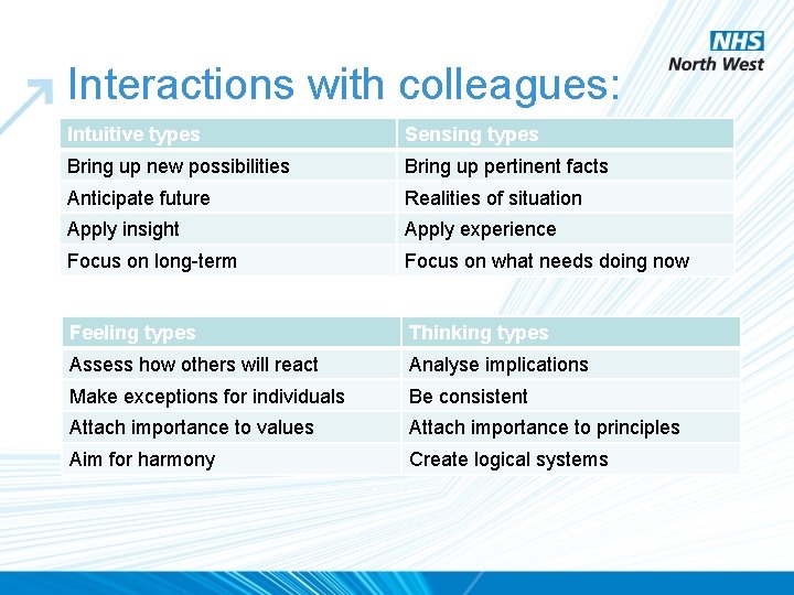 An MBTI Approach to More Effective Team Working