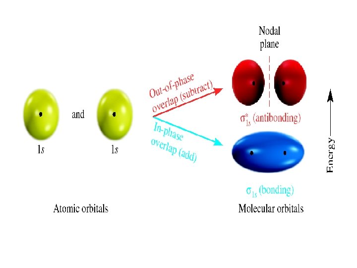 Two Theories of Bonding MOLECULAR ORBITAL THEORY Robert