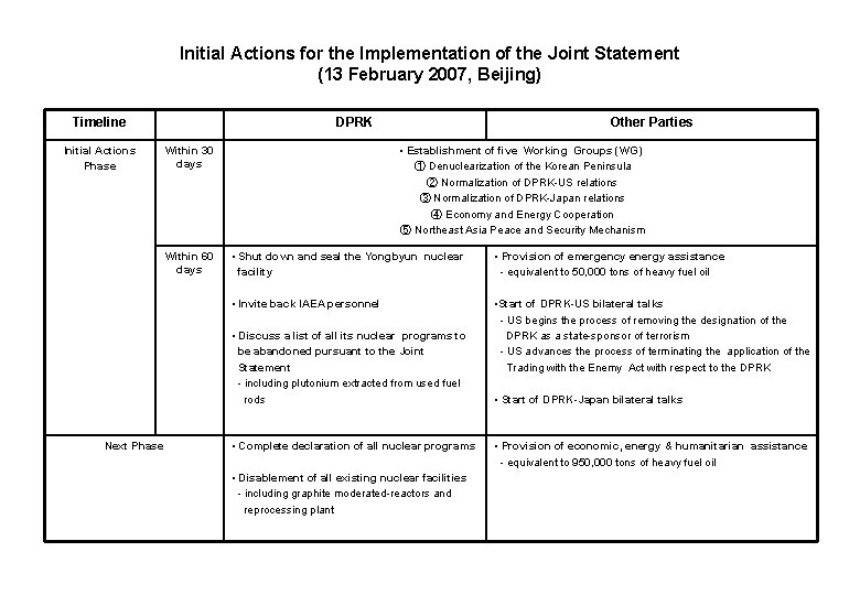 Initial Actions for the Implementation of the Joint