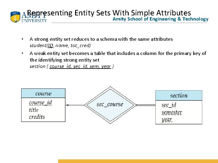 ER Diagram for a University Amity School of