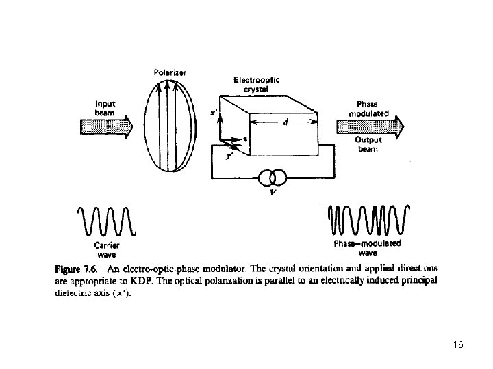 Chapter 7 Electrooptics Lecture 1 Linear electrooptic effect