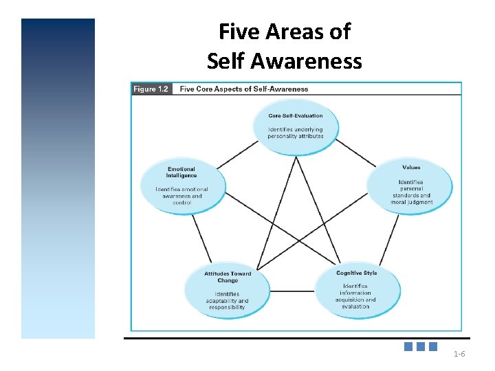 Developing Management Skills Chapter 1 Developing SelfAwareness 1