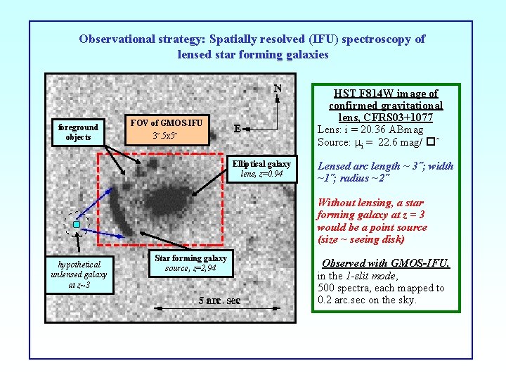 Cosmic applications of Gravitational Lens Assisted Spectroscopy GLAS