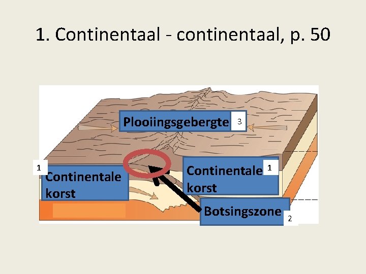 De drie horizontale bewegingen van de platen Vanaf