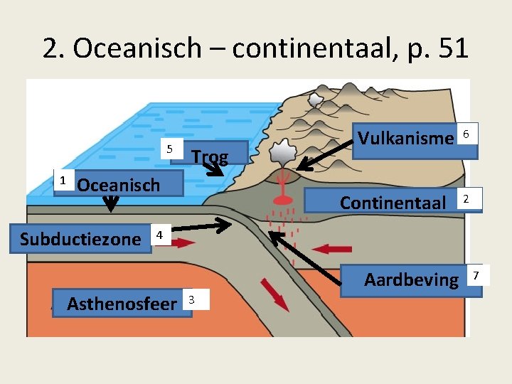 De drie horizontale bewegingen van de platen Vanaf
