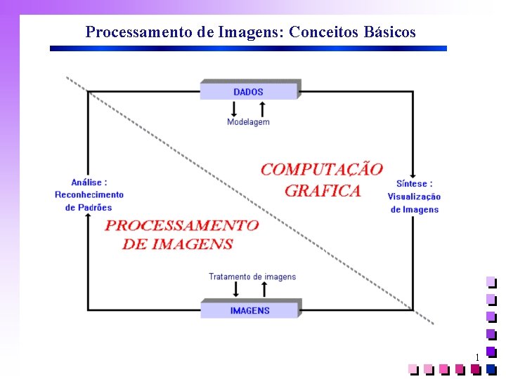 Processamento de Imagens Conceitos Bsicos 1 Aplicaes em