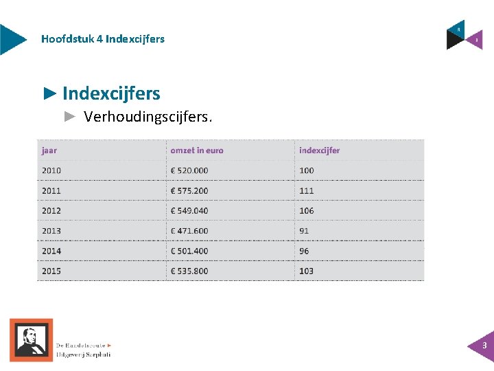 Verkoopcijfers Hoofdstuk 4 Indexcijfers Wat heb ik in