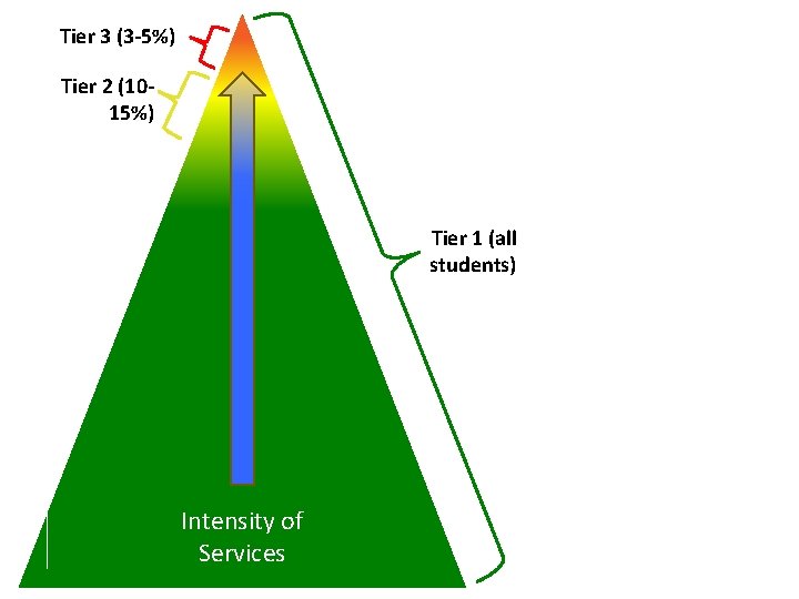 Multi Tiered System of Supports Social and Emotional