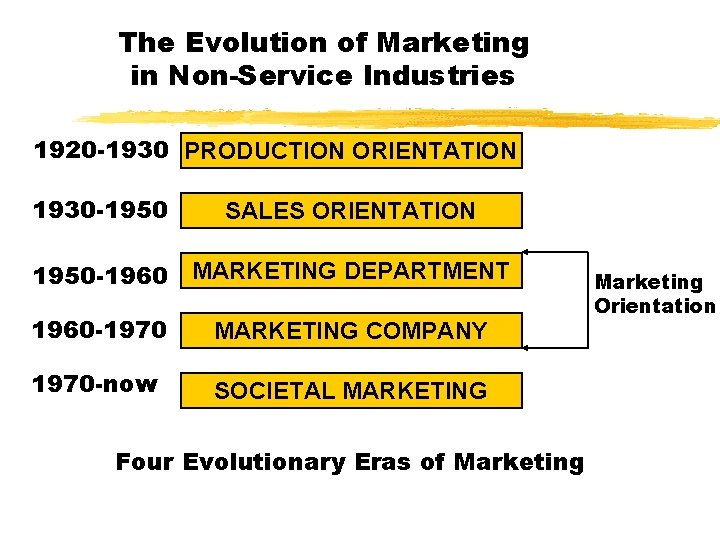 Learning Objectives Chapter 1 Marketing Defined 1 Define