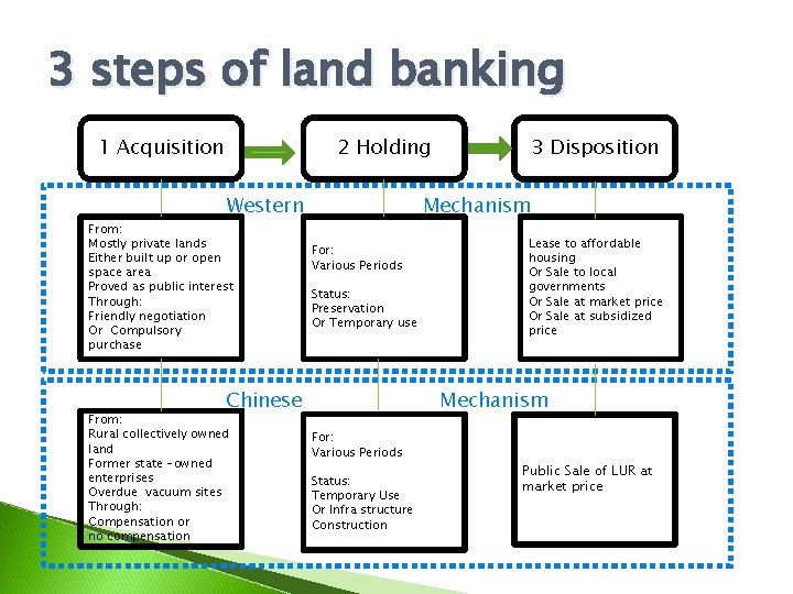 Land banking mechanism and its effects on city