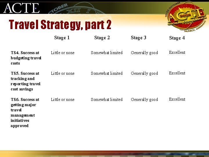 Stages of Travel Management Excellence Strategies for Advancing