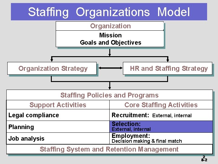 Part 4 Staffing Activities Selection Chapter 7 External