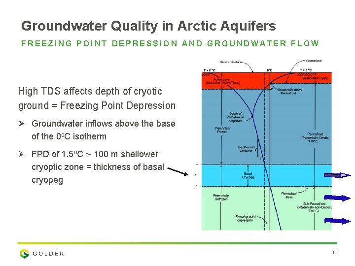 Groundwater Sampling in a Permafrost Environment OBTAINING MEANINGFUL