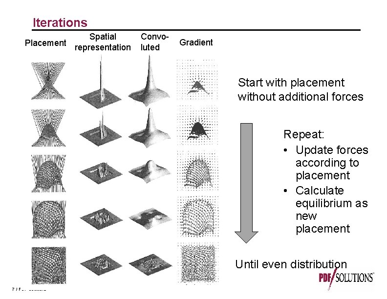ForceDirected Placement of VLSI Circuits PDF Solutions March
