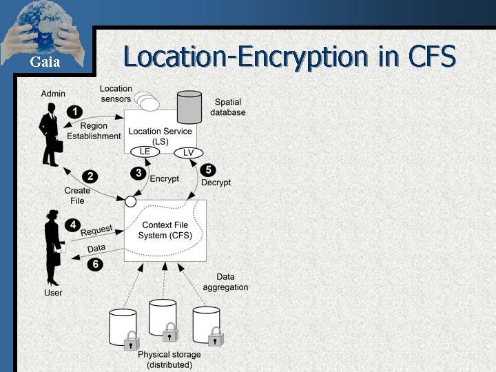 Gaia Context and LocationAware Encryption for Pervasive Computing