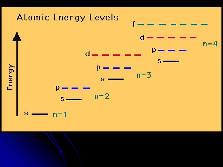 The Quantum Model Part II Electron Configurations Quantum