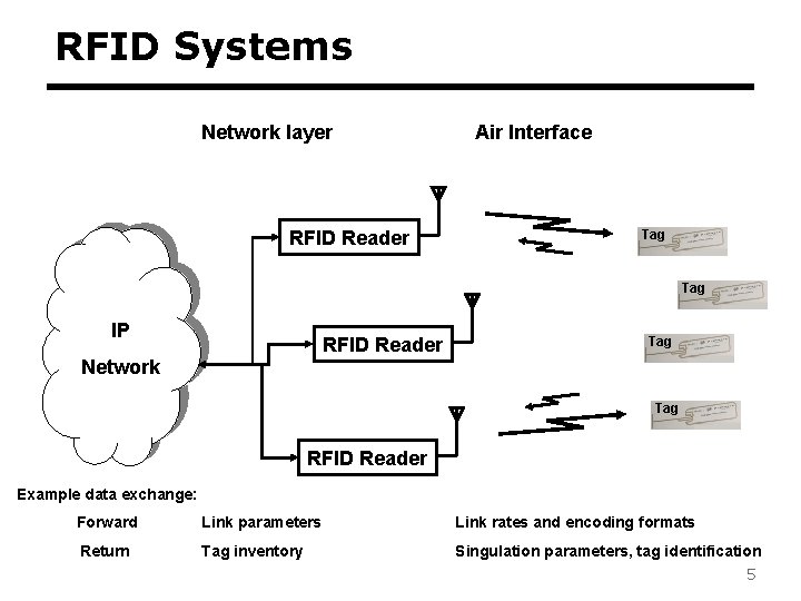 EPCglobal Class1 Generation 2 UHF RFID Todd Humes