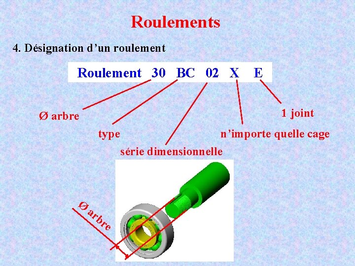 Roulements Pour lexamen je dois tre capable de