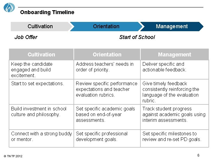 Onboarding New Teachers What they Need to Succeed