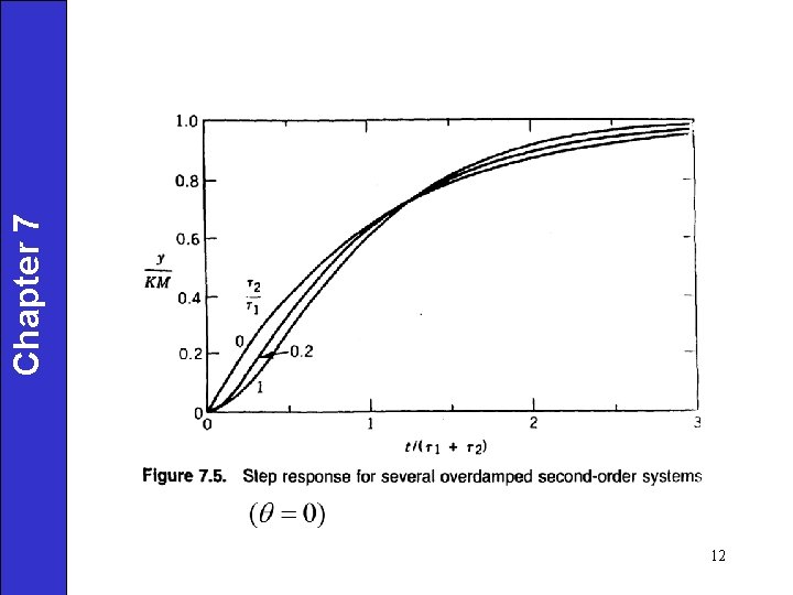 Development of Empirical Dynamic Models from Step Response